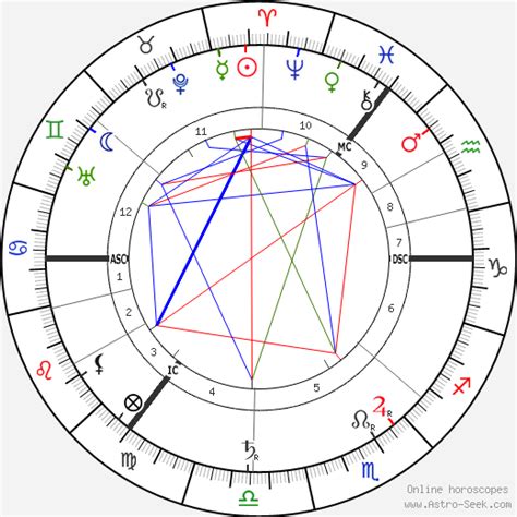 Birth Chart Of Eugene Dalbert Astrology Horoscope