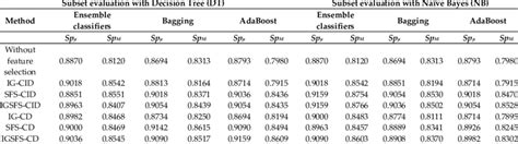 Specificity Comparison Using Micro Averaging And Macro Averaging Download Scientific Diagram
