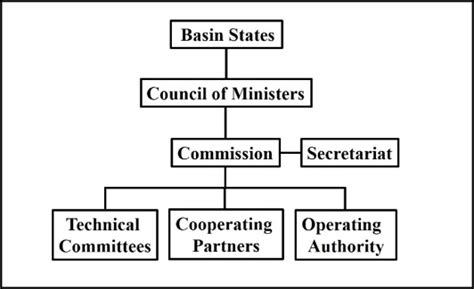Typical Structure Of A Water Commission Download Scientific Diagram