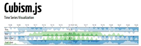 Charting And Data Visualization Tools And Libraries For Web Random Thoughts