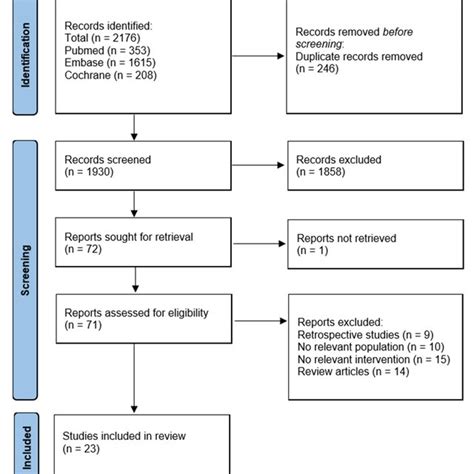 Prisma Diagram Prisma Diagram Download Scientific Diagram