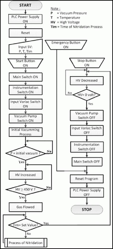 Flowchart Of Global Process Of Plasma Nitridation Download
