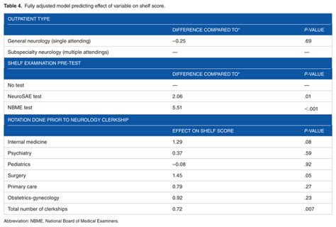 Fully Adjusted Model Predicting Effect Of Variable On Shelf Score