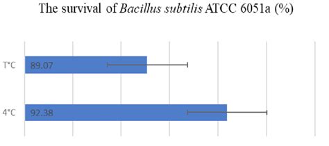 The Survival Of Bacillus Subtilis Atcc 6051a During 4 H Of Incubation