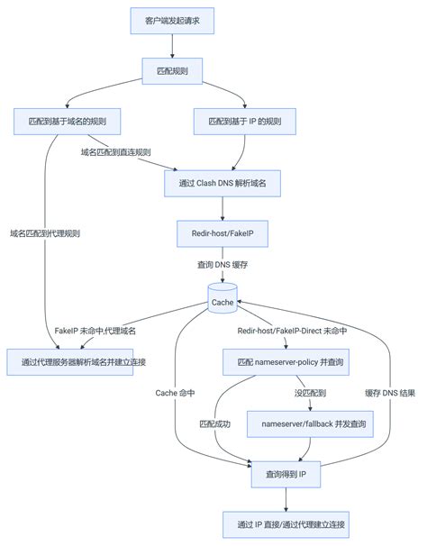 Clashmeta Dns 配置指南 Aa博客