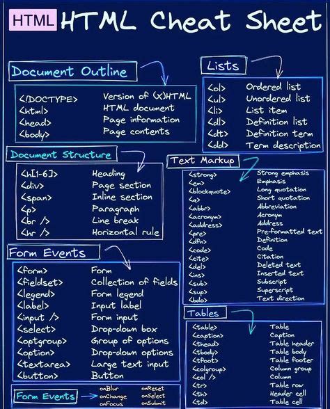 Html Cheat Sheet Web Design