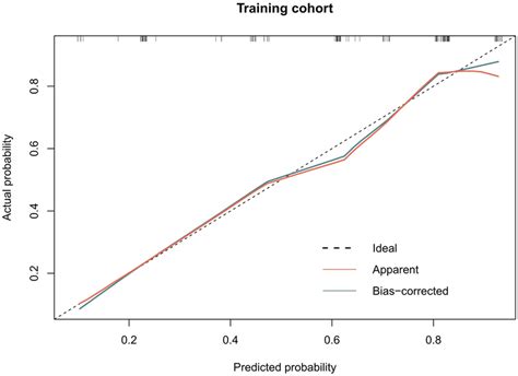 Calibration Curve For The Radiomics Model In The Training Dataset The