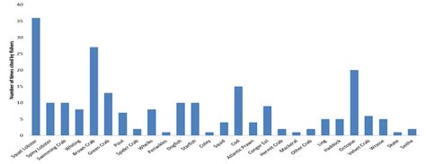 Most Commonly Encountered Species In Nephrops Gear Cited By Interviewees Download Scientific