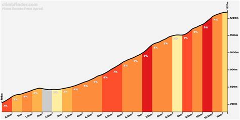 Piano Roseto Vanuit Aprati Profiel Van De Beklimming