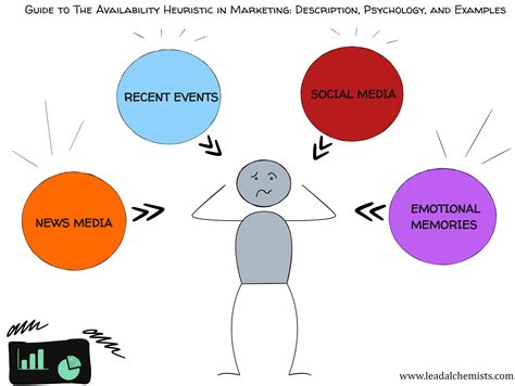Guide To The Availability Heuristic In Marketing Description