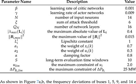 learning parameters of the ieee14 bus testing system download