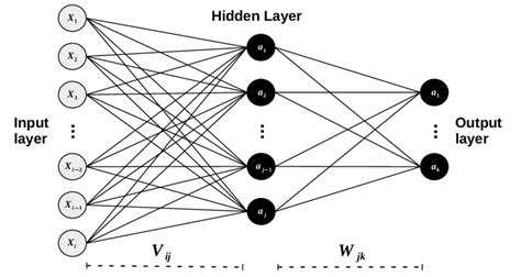 Schematic View Of A Simple Neural Network With Only One Hidden Layer Download Scientific