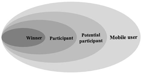 Group Relationship Download Scientific Diagram