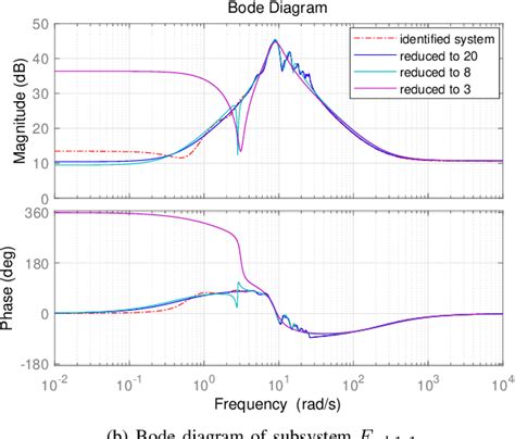 figure 3 from control oriented modelling of wave energy converter m4