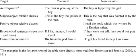 Syntactic Target Structures Used In The Present Study Download
