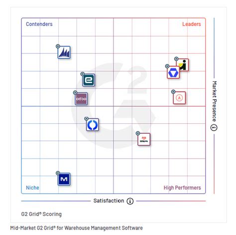 Softeon Named Warehouse Management System Wms Market Leader By G2