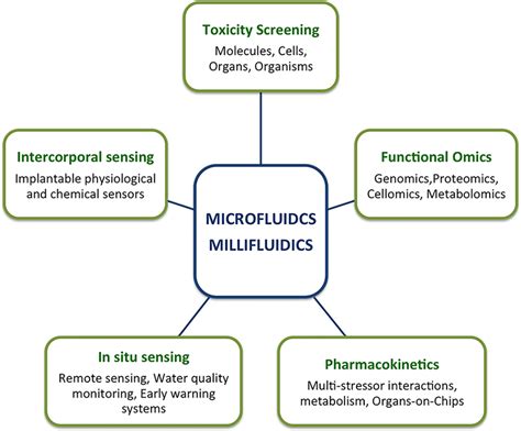 Applications Of Microfluidic Technologies In Aquatic Ecotoxicology