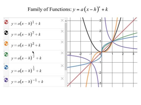 X Why Families Of Functions