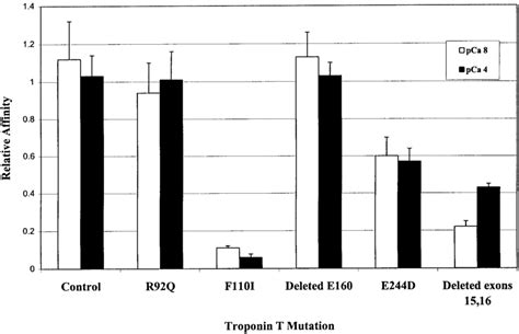 Effect Of Troponin T Mutations On The Affinity Of Troponin For Download Scientific Diagram