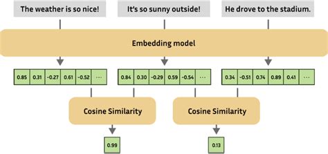 Fine Tuning Embeddings For Specific Domains A Comprehensive Guide By