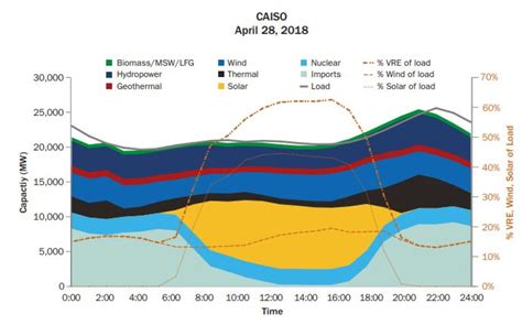 2018 Renewable Energy Grid Integration Data Book Department Of Energy