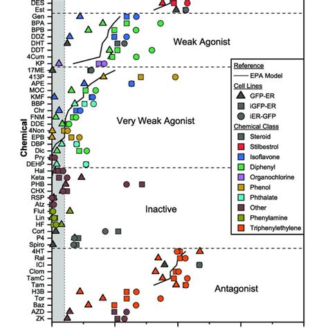 Detection Of Estrogenic Activity In The Epa Reference Chemicals