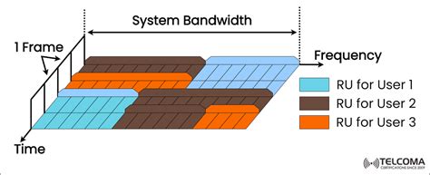 How Ofdma Works In Wi Fi 6 And 5g Resource Unit Allocation Explained