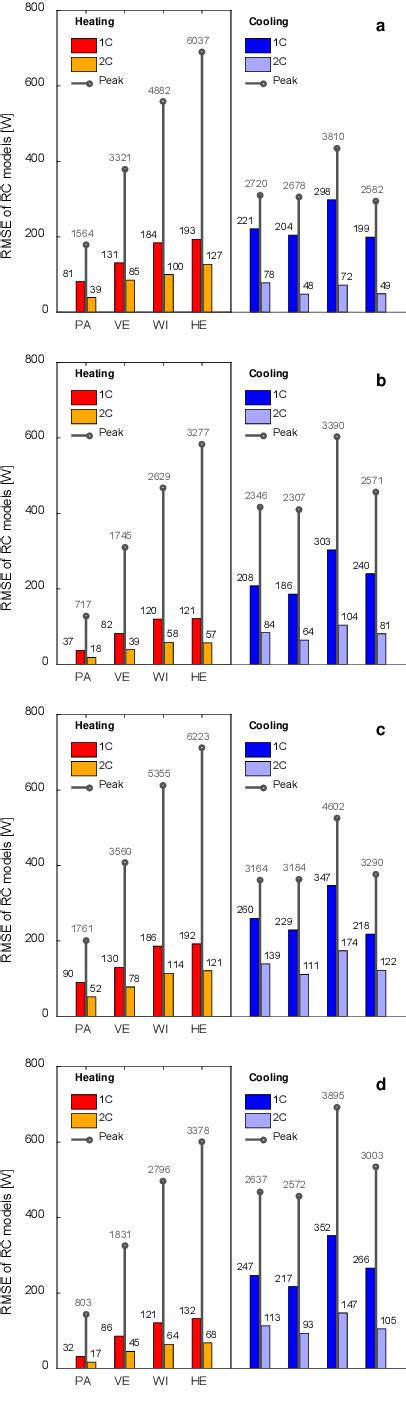 Figure 4 From Analysis Of Simplified Lumped Capacitance Models To