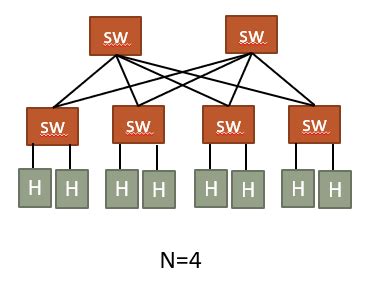 GitHub Parasgulati SDN Simulation With OpenFlow Use Mininet To Create Topologies With
