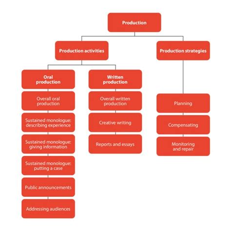 The Relationship Between Reception Production Interaction And