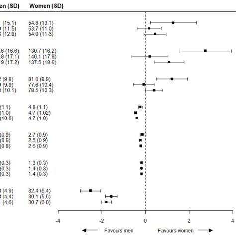 Women To Men Differences In Cardiovascular Risk Factor Levels The