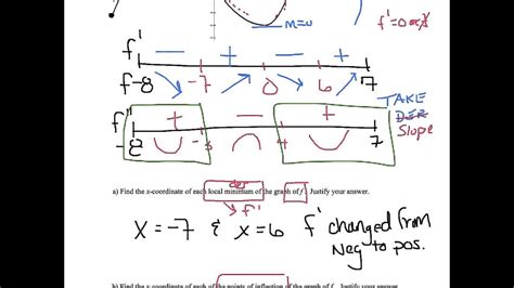 Analyzing The Graph Of The First Derivative Youtube