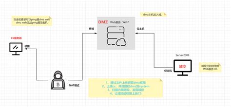 【内网安全】搭建网络拓扑，cs内网横向移动实验线上拓扑搭建 Csdn博客