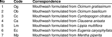 The Different Mouthwashes Download Table