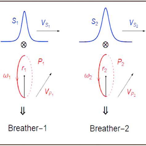 The Superposition Principle Of The Transformed Wave Molecule S 12 And