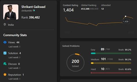 Codingmilestone Neverstoplearning Java Problemsolving Dsa Leetcode Shrikant Gaikwad