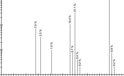 Typical Mass Spectrum Of N 2 O Working Standard Note The Logarithmic