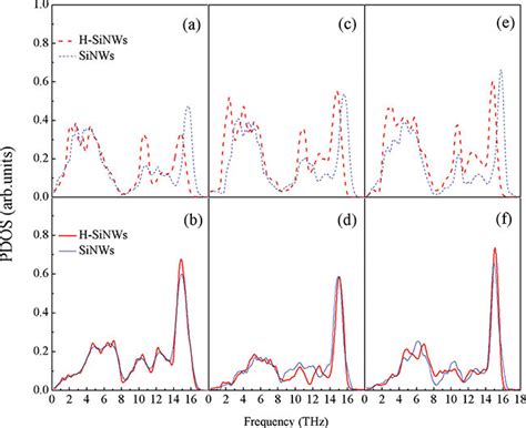 Colour On Line Pdos Along The Longitudinal Direction For Silicon
