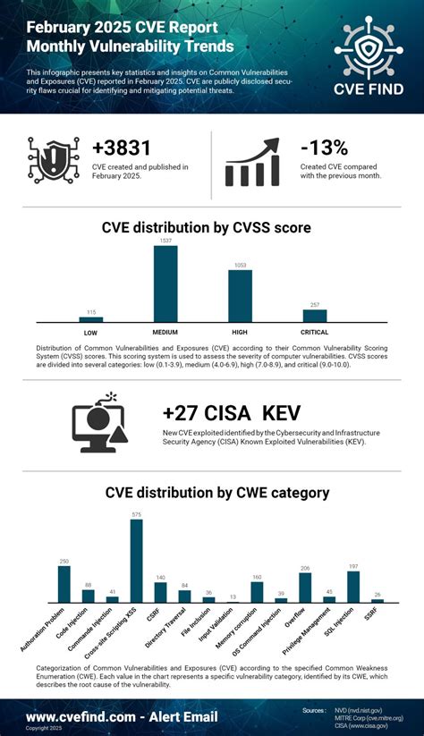 Cybersecurity Cve Vulnerabilities Cyberprotection Cve Find
