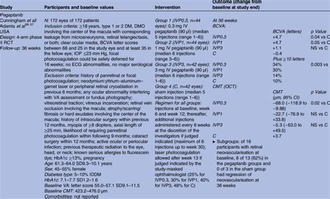 Pegaptanib And Aflibercept Studies Download Table