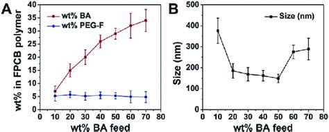 Optimization Of Fpcb Np Formulation A Ba Was Fed Into The Reactions Download Scientific