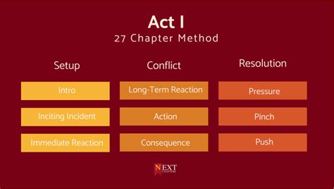 The 27 Chapter Blueprint Exploring A Method To Novel Writing Next