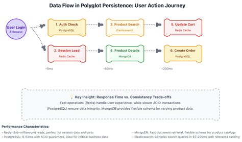 Polyglot Persistence Using Multiple Database Types