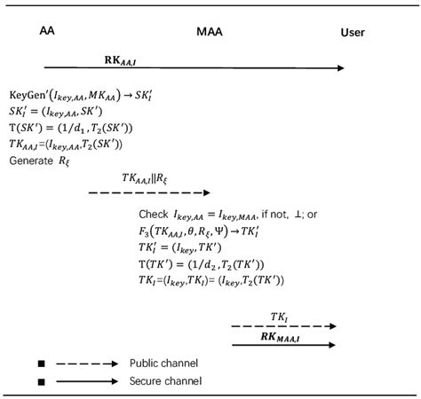 The Key Issuing Protocol Download Scientific Diagram