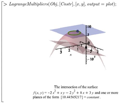 Constrained Optimization The Method Of Lagrange Multipliers