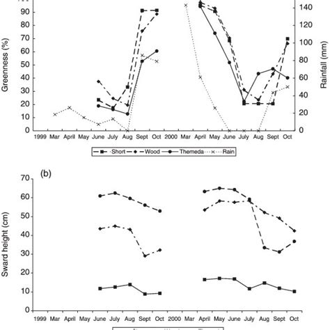 Monthly Trends In The Availability Of A Grass Greenness B Grass