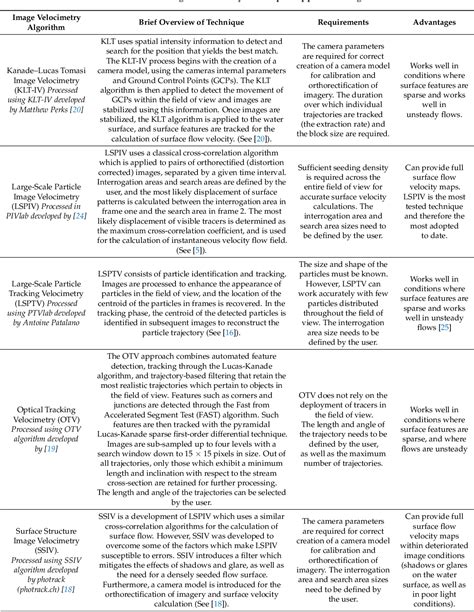 Table 1 From An Evaluation Of Image Velocimetry Techniques Under Low