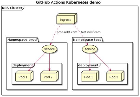 Exploring The New Github Actions Continuous Delivery Functionality