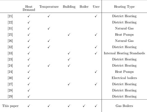 Table 1 From A Multi Dimensional Unsupervised Machine Learning Framework For Clustering