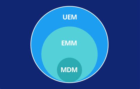 Emm Vs Mdm Vs Uem 12 Points Of Comparison